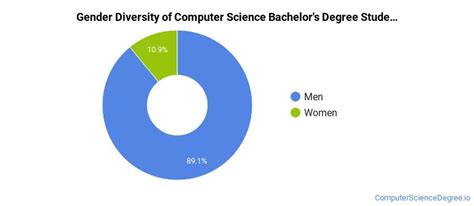 The CompSci Major At Western Governors University Computer Science Degree