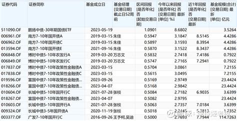 也是够了有人开始吹50年期国债了 三十年期国债收益率到了2 4 左右十年期国债收益率昨天跌破2 3 十年期 三十年期国债期货一路上涨