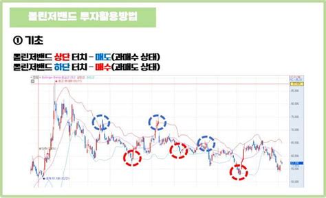 주식 차트 지표 볼린저밴드 뜻과 설정방법 투자 활용법