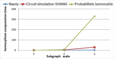 the performance of three graph isomorphism algorithm on li data