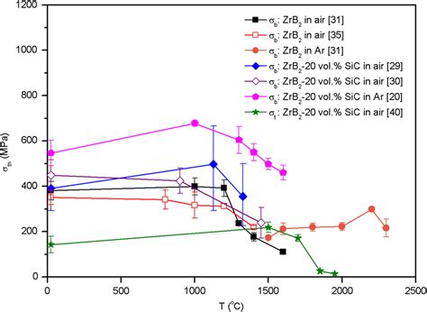 Fracture Strength Of Zrb 2 And Zrb 2 20 Vol Sic At Elevated Download Scientific Diagram