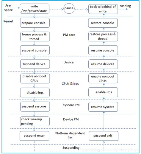 Linux Power休眠唤醒流程 框架图kernel休眠流程图 Csdn博客