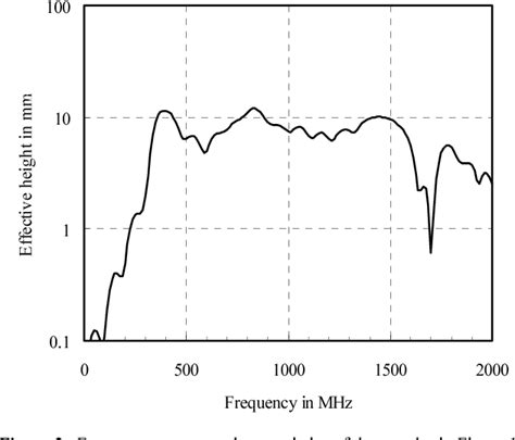Figure 2 From Improving The Sensitivity Verification Method Of The Uhf Pd Detection Technique