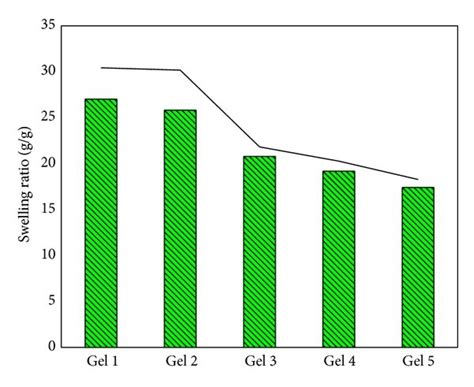 Equilibrium Swelling Ratio Of The Prepared Cellulose Mwcnts Hydrogels
