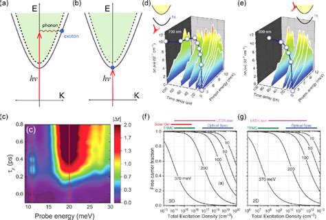 Schematic Energy E Momentum K Dispersion Curves Showing Geminate