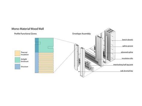 New Paper Mono Material Wood Wall Novel Building Envelope Using