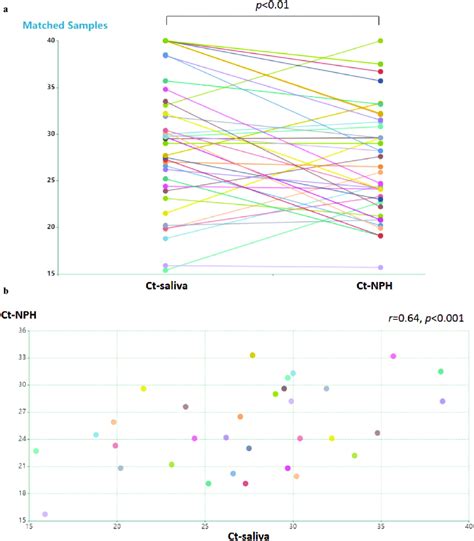 Detection Of Sars Cov 2 In Saliva Specimens And Nasopharyngeal Nph Download Scientific