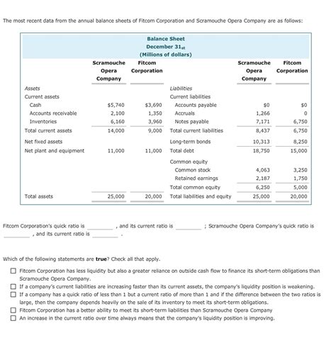 Solved The Most Recent Data From The Annual Balance Sheets Chegg