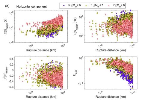A Distribution Of Four Wavelet Parameters Against Rupture Distance For Download Scientific
