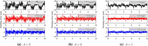 Experiment Results Of Tracking The Sinusoidal Signals With