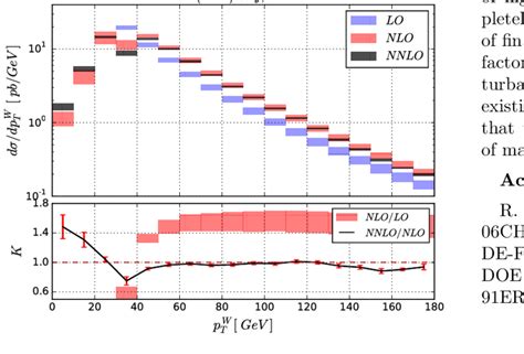 The Transverse Momentum Spectrum Of The Wboson At Lo Nlo And Nnlo In