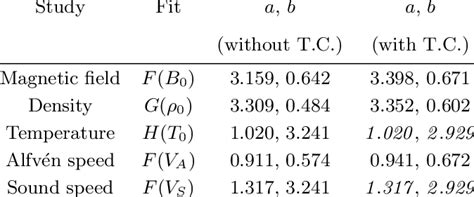Summary Of Fitted Functions And The Values Of Their Coefficients For