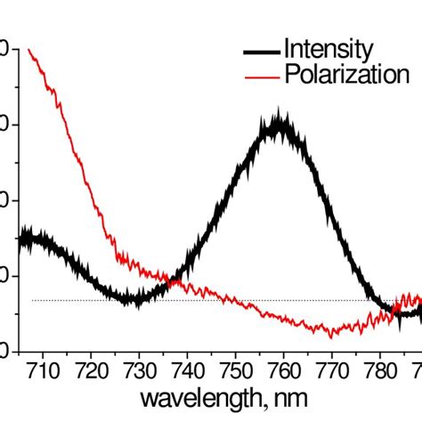Intensity And Circular Polarization Optical Orientation Pl Spectra
