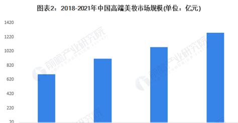 2023年中国高端美妆市场规模与竞争格局分析 市场规模超过1200亿元【组图】腾讯新闻