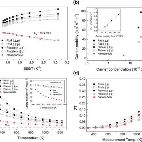 Electrical Conductivity A Carrier Mobility B Thermal Conductivity