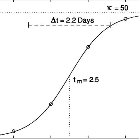 Comparison Of Exponential And Logistic Growth Download Scientific Diagram