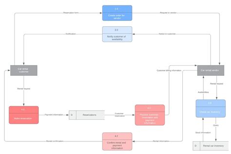 Wordpress Data Flow Diagram