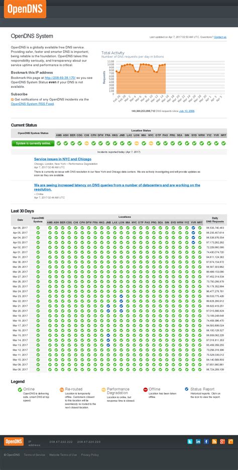 Open Dns Status
