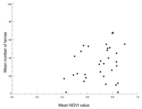 Summary Of The Relationship Between Mean NDVI Values And Mean Number Of
