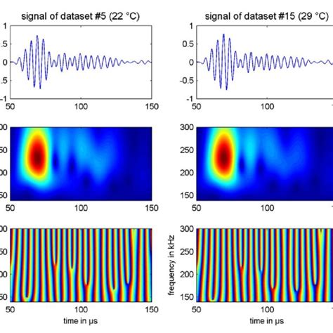 Exemplary Signals Top Modulus Of Cwt Middle And Phase Of Cwt Bottom Download Scientific