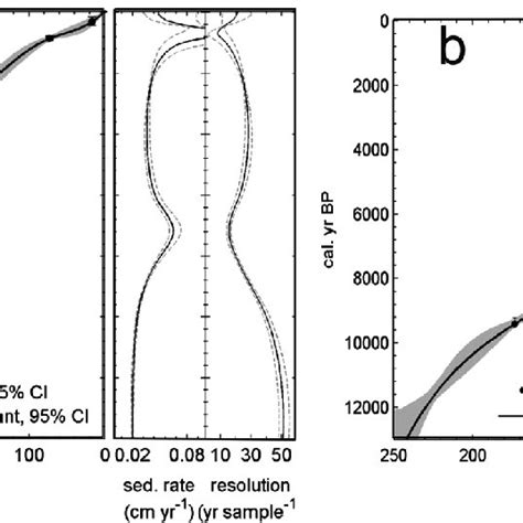 age depth curve based on five calibrated ams radiocarbon dates from
