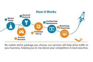 PPC Services For Tech Support Tech Support Google AdWords