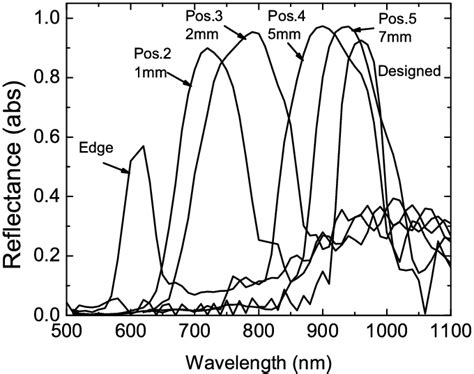 18 Reflection Spectra Measured At Different Positions On A Graded Download Scientific Diagram