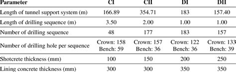Characteristics Of The Tunnel Support Systems Download Scientific