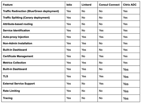 Cloudops Comparing Service Meshes Istio Linkerd Consul Connect