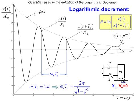 Chapter 4 Free Response Engineering Vibrations