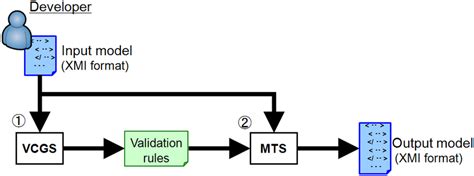 Image Of The Entire Validation Procedure Download Scientific Diagram