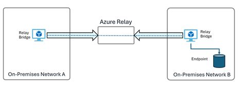 Bridging Connectivity Exploring Azure Relay Bridge Azbridge