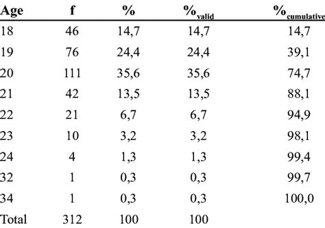 Descriptive Statistics Of The Participants Ages Download Scientific Diagram