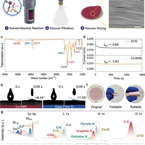 Simulation Diagram And Characterization Of Half‐cells After Cycles Fem