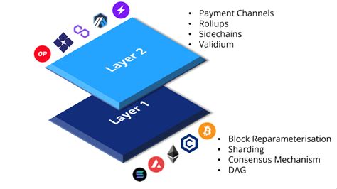 Understanding The Basics Of Layer1 And Layer2 Blockchain Crypto Feed News