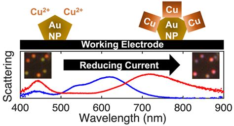 Synthesis Of Controllable Cu Shells On Au Nanoparticles With Electrodeposition A Systematic In