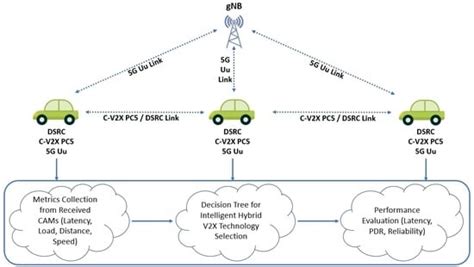 Optimizing Hybrid V2x Communication An Intelligent Technology
