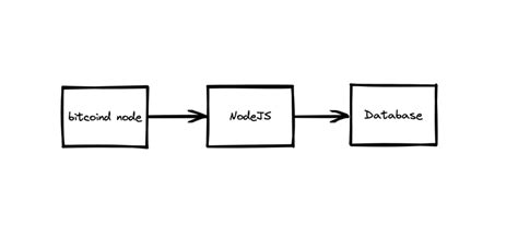 How I Built A Bitcoin Indexer Using Zeromq Dev Community