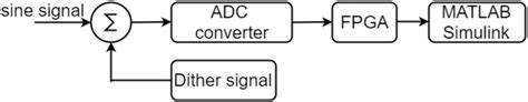 dithering module hardware structure download scientific diagram