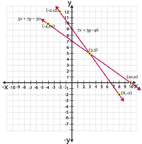 Pair Of Linear Equations In Two Variables Chapter NCERT Solutions Maths Class