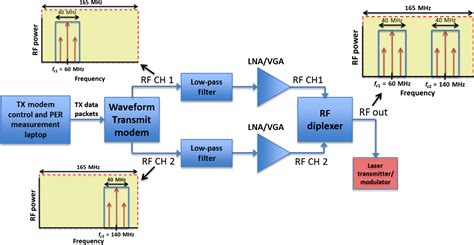 Adaptive Subcarrier Intensity Modulation For Free Space Optical Communication