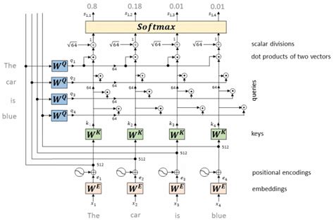 transformer动画讲解：softmax函数 transformer softmax csdn博客