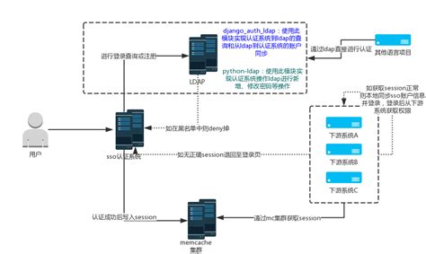 原创 django ldap memcache实现单点登录 统一认证 CSDN博客