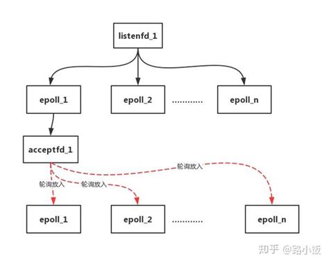 GRPC C 源码分析一 网络模型 知乎