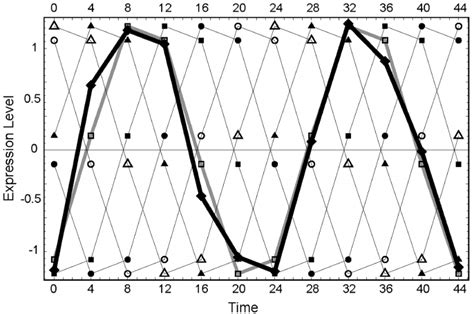 Crosscorrelation Between The Expression Profile Of A Gene And