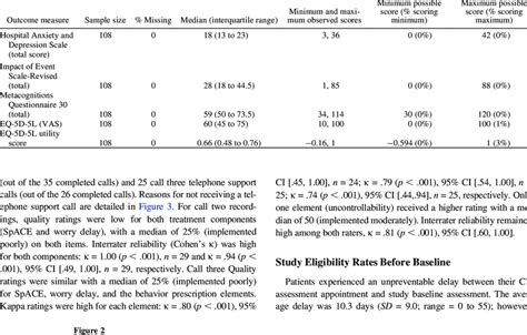 Descriptive Statistics On Outcome Measures At Baseline Download