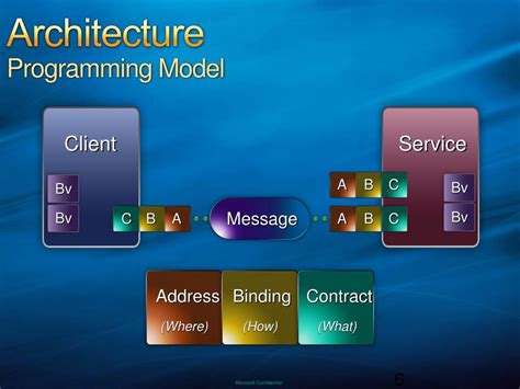 ppt introduction to wcf architecture and extensibility powerpoint presentation id 317614