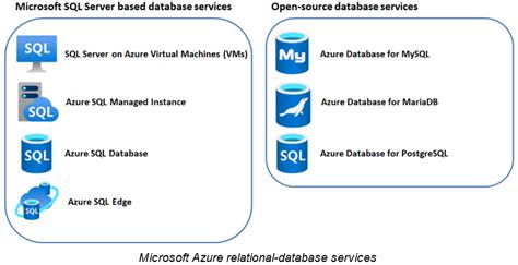 Azure Data Services Part Tech More Blog