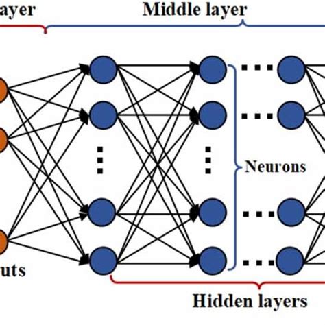 Schematic Of The Architecture Of The Neural Network Based Surrogate