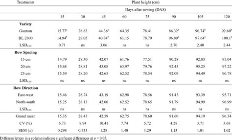 Effect Of Variety Row Spacing And Direction Of Sowing On Plant Height